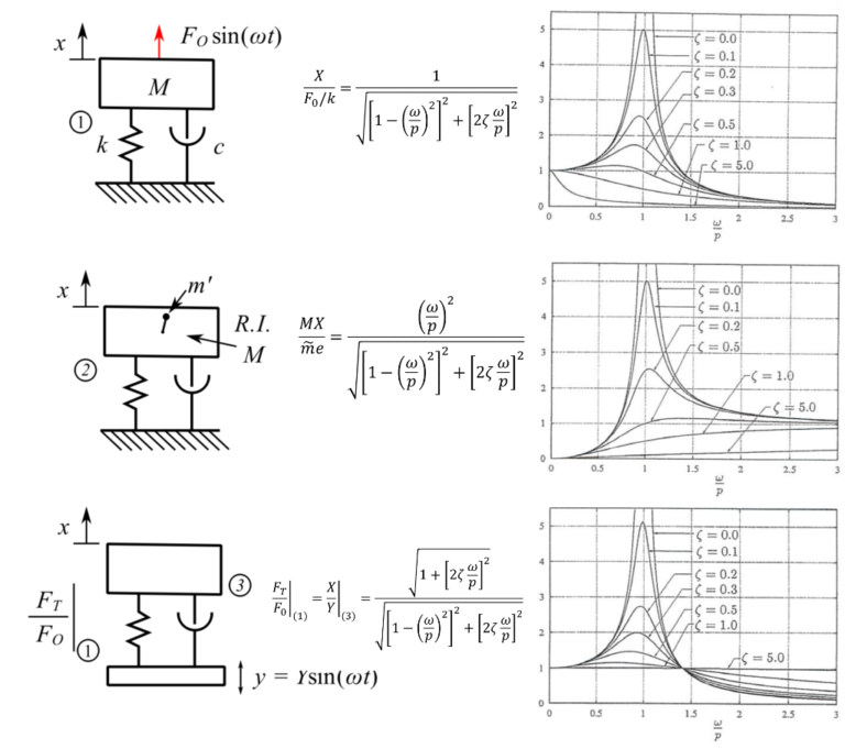 Engineering at Alberta Courses » Steady State Harmonic Response