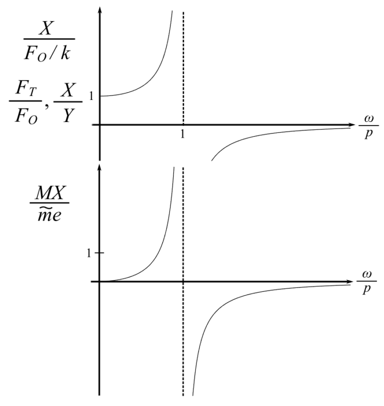 Engineering at Alberta Courses » Steady State Harmonic Response