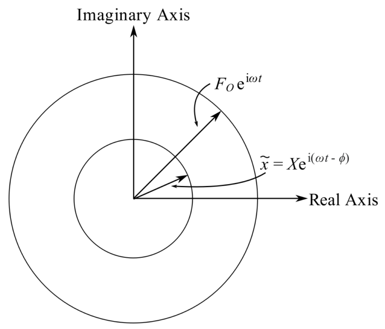 Engineering at Alberta Courses » Complex Representation for Vibrations