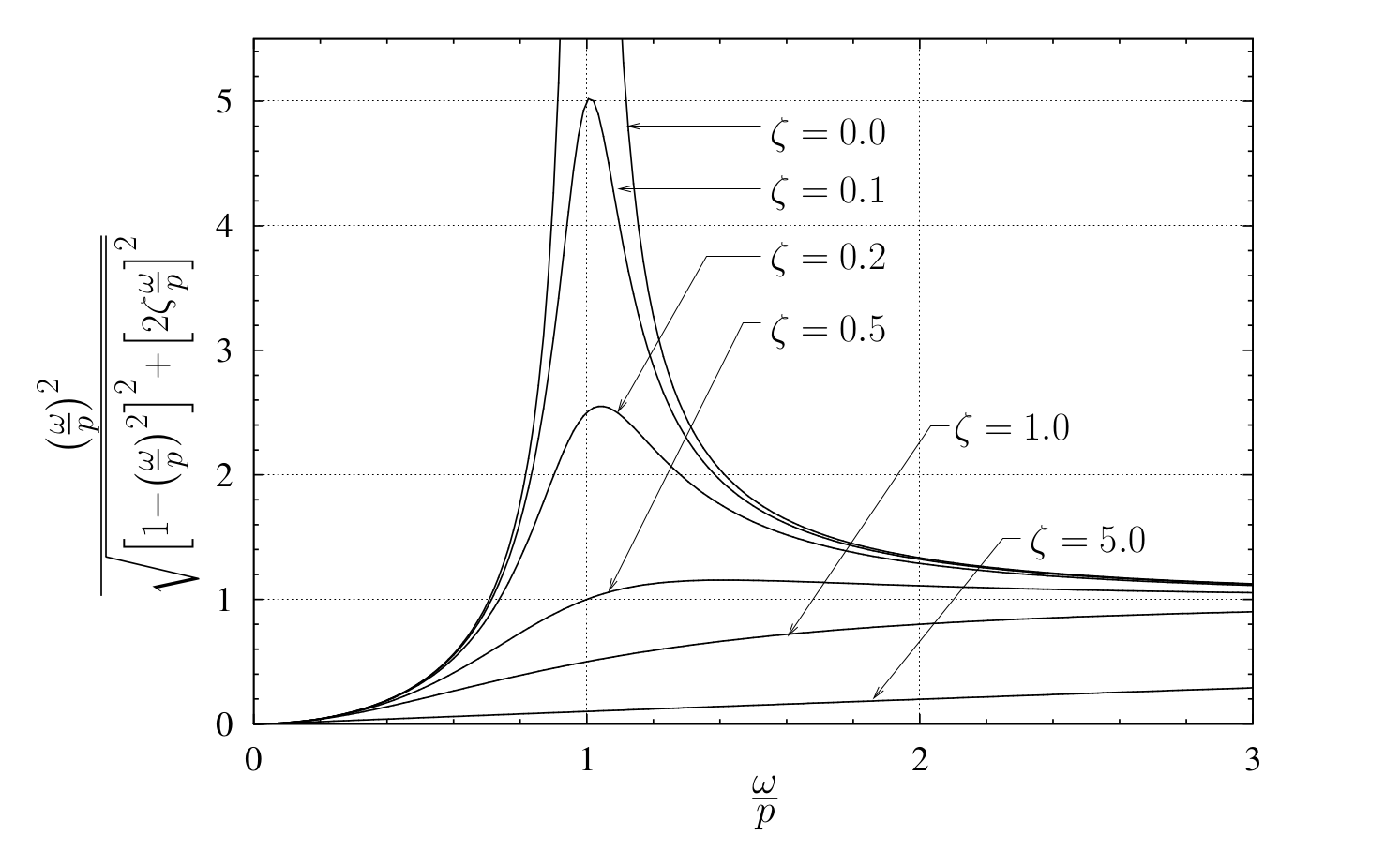 Engineering at Alberta Courses » Base Excitation in a Damped System