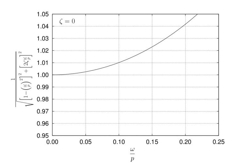 Engineering at Alberta Courses » Base Excitation in a Damped System
