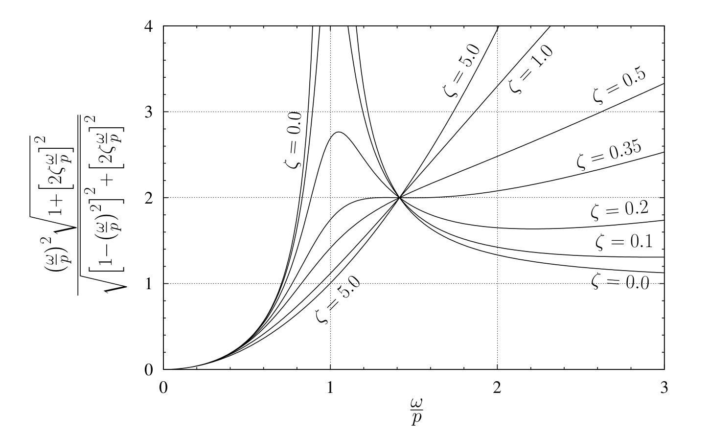 Engineering at Alberta Courses » Base Excitation in a Damped System