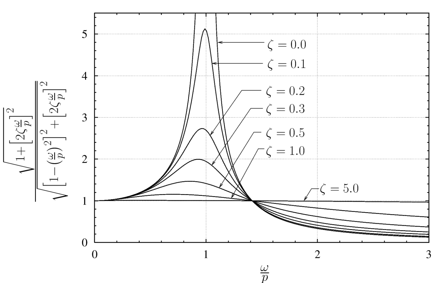 Engineering at Alberta Courses » Damped Spring Mass System