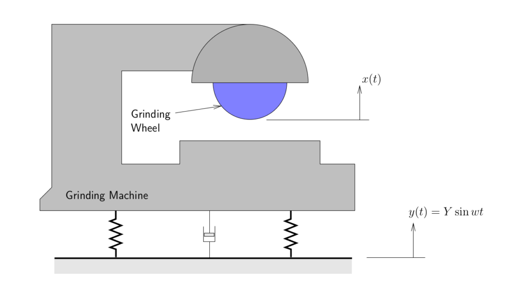 Engineering at Alberta Courses » Base Excitation in a Damped System