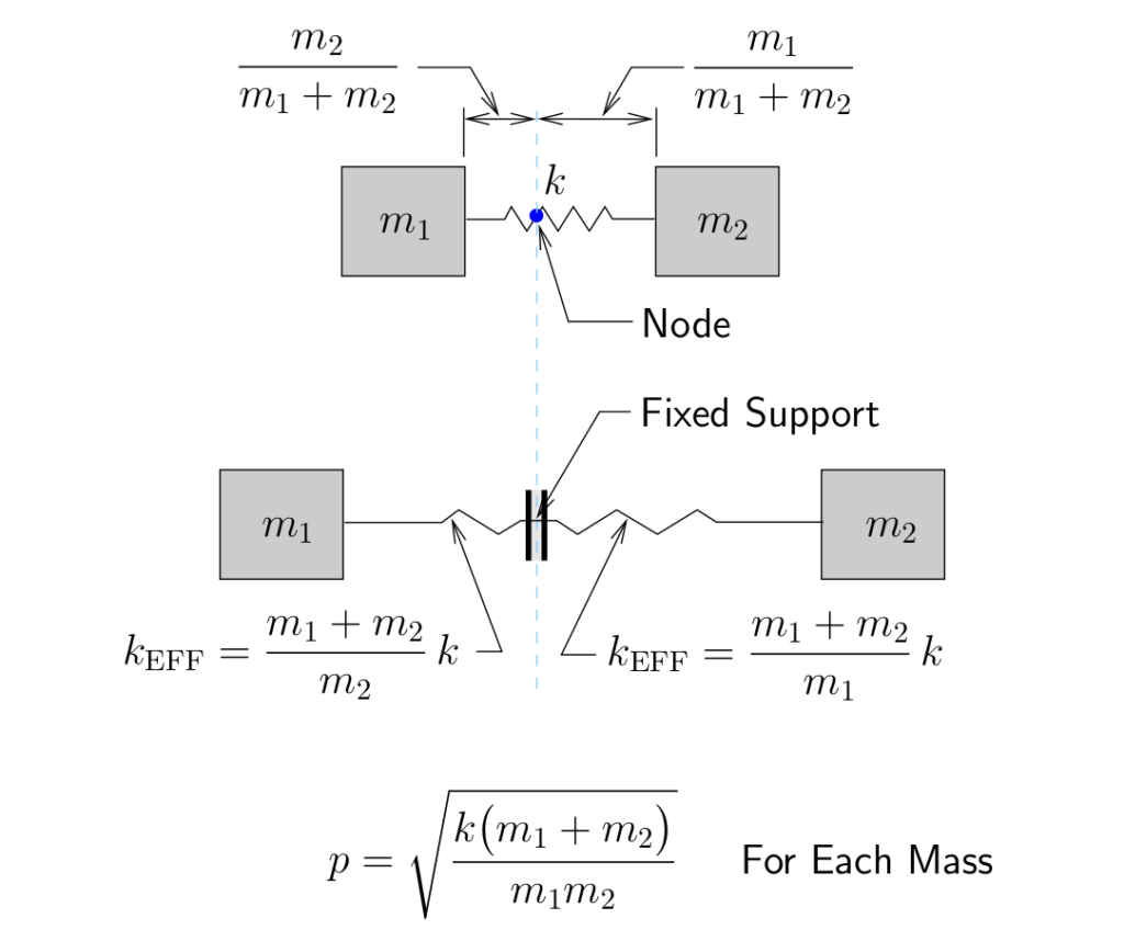 Engineering at Alberta Courses » Semi-Definite Systems