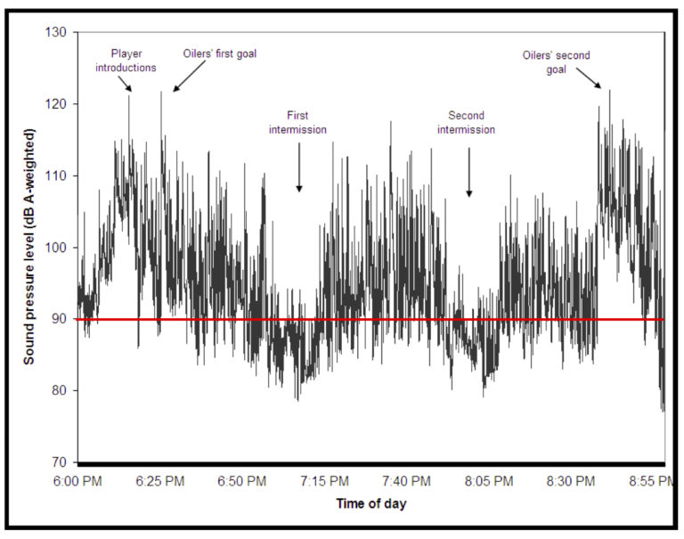Engineering at Alberta Courses » Fluctuating Noise Levels
