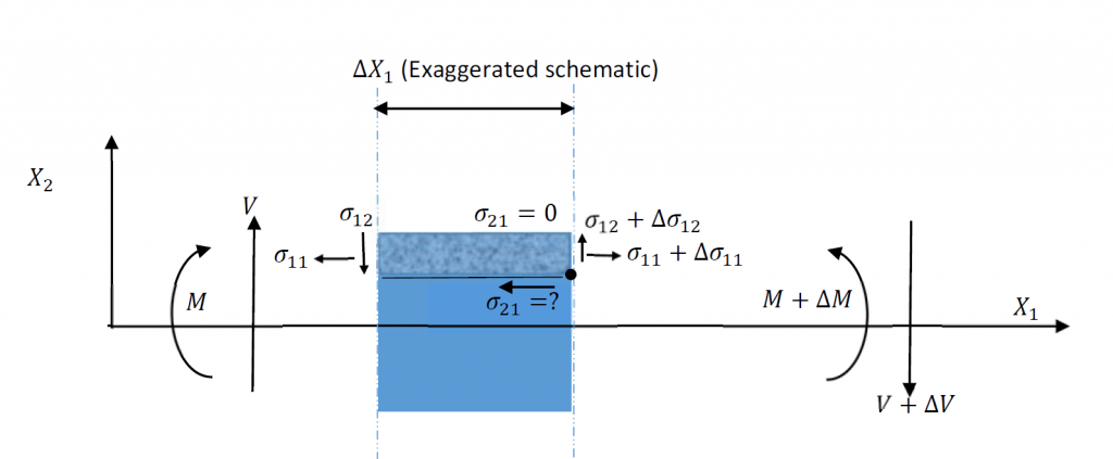 Engineering at Alberta Courses » Plane Beam Approximations