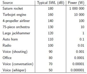 Engineering at Alberta Courses » Sound Power Level