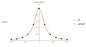 Engineering at Alberta Courses » Cubic Spline Interpolation