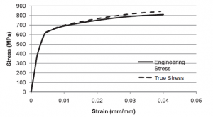 Engineering at Alberta Courses » Engineering vs True Stress for Metals