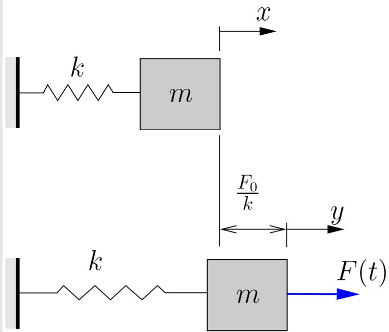 Engineering at Alberta Courses » Response of Spring–Mass System to a ...