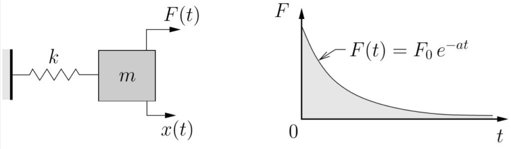 Engineering at Alberta Courses » Response of Spring–Mass System to an ...