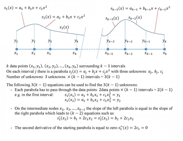 Engineering at Alberta Courses » Quadratic Spline Interpolation