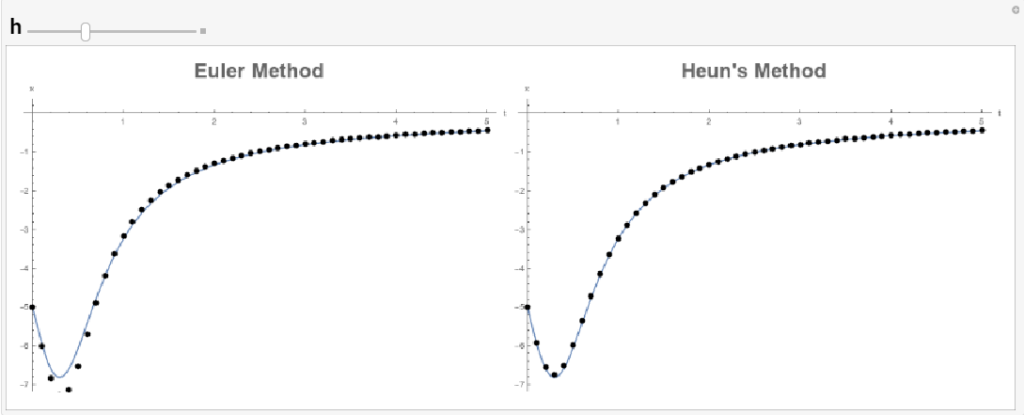 Engineering at Alberta Courses » Heun’s Method