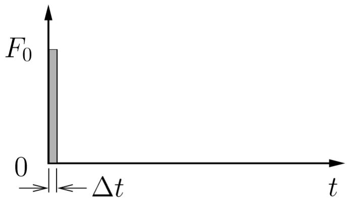 Engineering at Alberta Courses » Response of Spring–Mass System to a ...