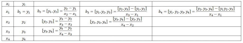 Engineering at Alberta Courses » Newton Interpolating Polynomials
