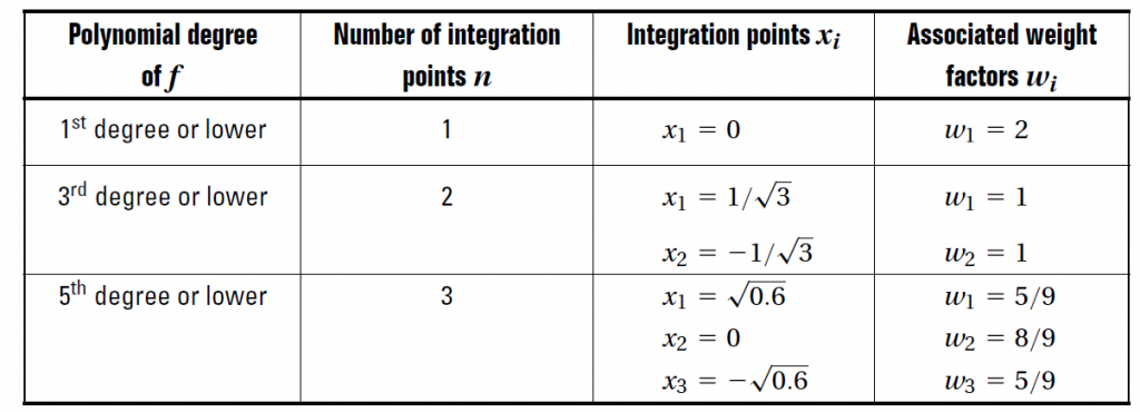 Engineering at Alberta Courses » One and Two Dimensional Isoparametric Elements and Gauss ...