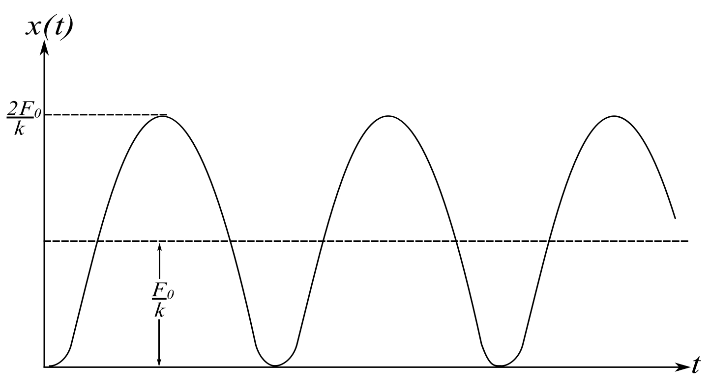 Engineering at Alberta Courses » Transient Vibrations