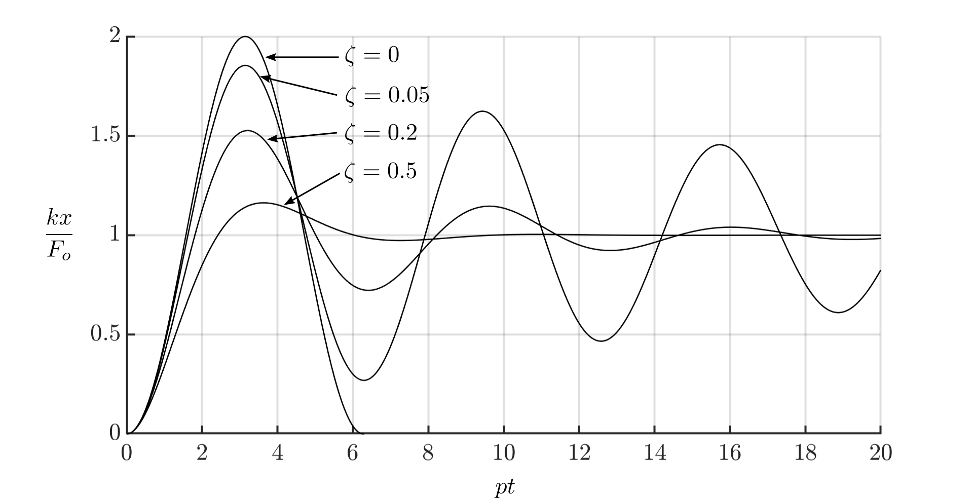 Engineering at Alberta Courses » Transient Vibrations