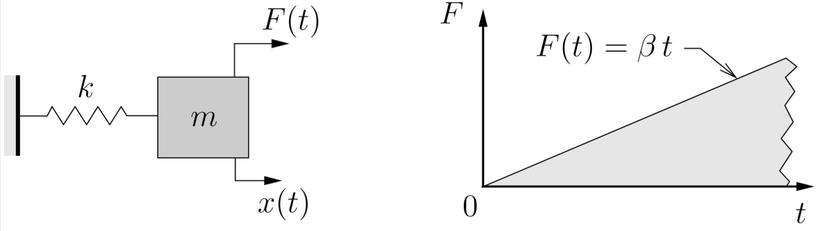 Engineering at Alberta Courses » Response of Spring–Mass System to a ...