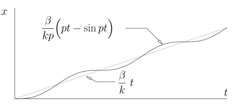 Engineering at Alberta Courses » Response of Spring–Mass System to a ...