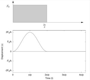 Engineering at Alberta Courses » Response of Spring–Mass System to a ...