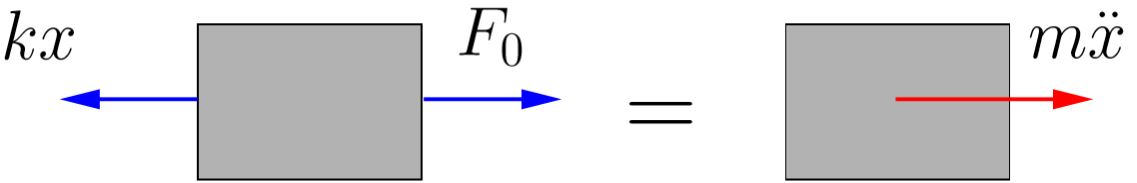 Engineering at Alberta Courses » Response of Spring–Mass System to a ...