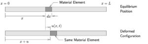 Engineering at Alberta Courses » Axial Vibrations of a Uniform Bar