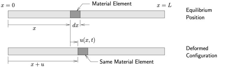 Engineering at Alberta Courses » Axial Vibrations of a Uniform Bar