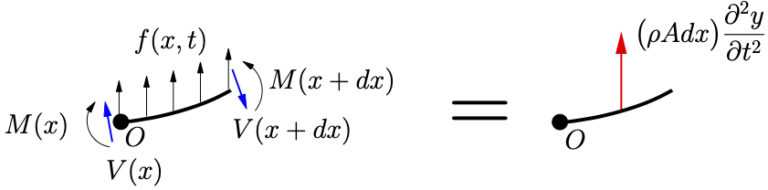 Engineering at Alberta Courses » Lateral Vibrations of Beams