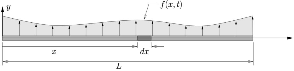 Engineering at Alberta Courses » Lateral Vibrations of Beams