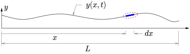 Engineering at Alberta Courses » Application to Lateral Vibrations of Beams
