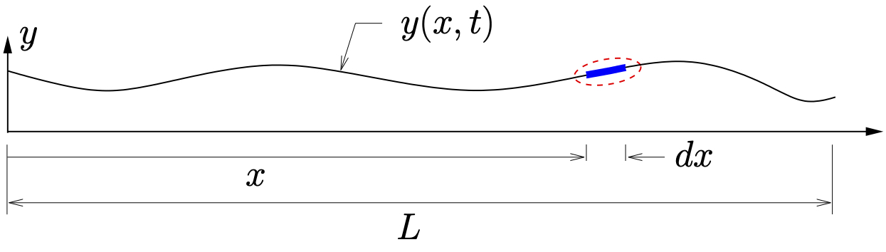 Engineering at Alberta Courses » Application to Lateral Vibrations of Beams