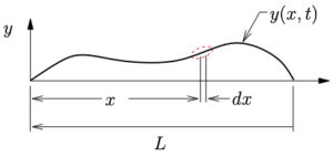 Engineering at Alberta Courses » Transverse Vibrations of a Cable