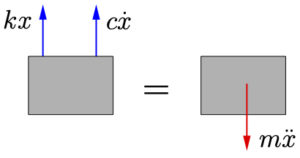 Engineering at Alberta Courses » Free Vibrations of a Damped Spring ...