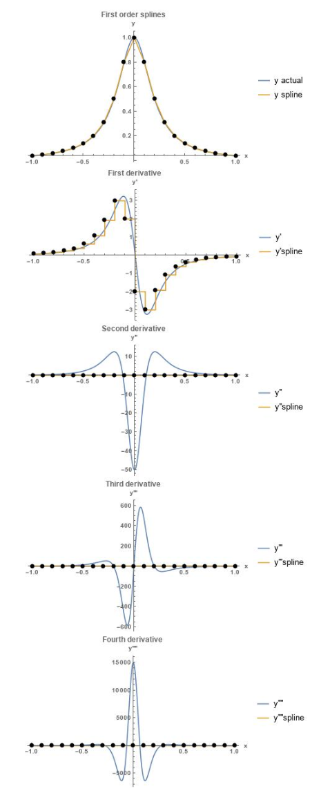 Engineering at Alberta Courses » Derivatives Using Interpolation Functions
