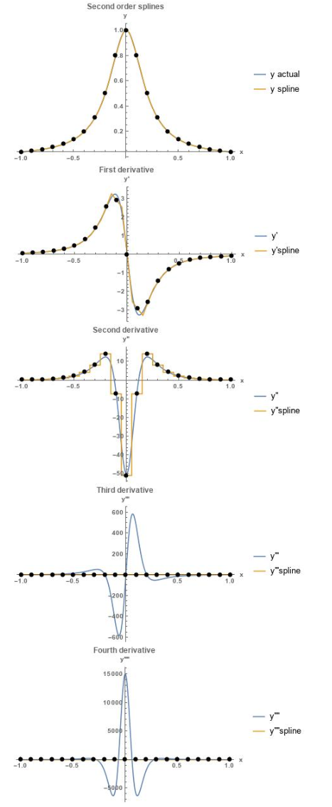 Engineering At Alberta Courses Derivatives Using Interpolation Functions 0966