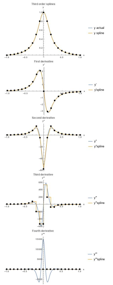 Engineering at Alberta Courses » Derivatives Using Interpolation Functions