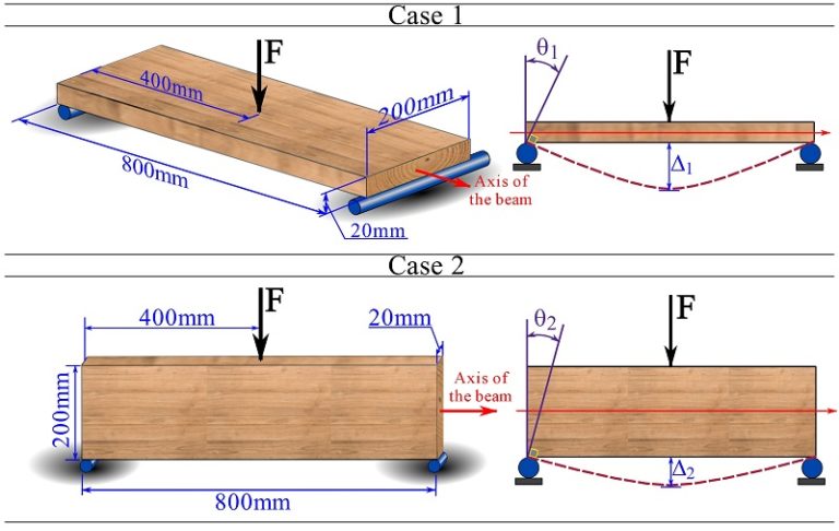Engineering at Alberta Courses » Rectangular moment of inertia