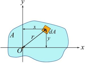 Engineering at Alberta Courses » Polar moment of inertia