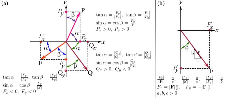 Engineering at Alberta Courses » Cartesian vector notation