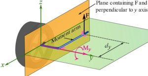 Engineering at Alberta Courses » Moments