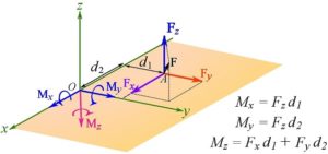 Engineering at Alberta Courses » Moments