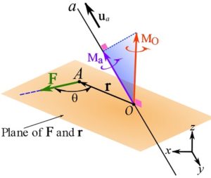 Engineering at Alberta Courses » Moments