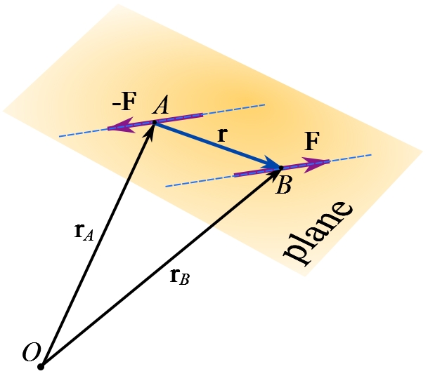 Engineering at Alberta Courses » Couple moment