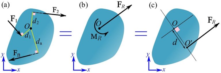 Engineering at Alberta Courses » Simplification of force and couple systems