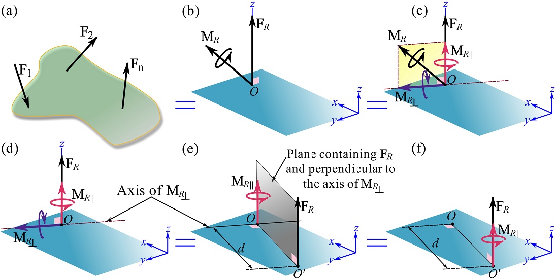 Engineering at Alberta Courses » Simplification of force and couple systems