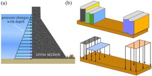 Engineering at Alberta Courses » Distributed loads