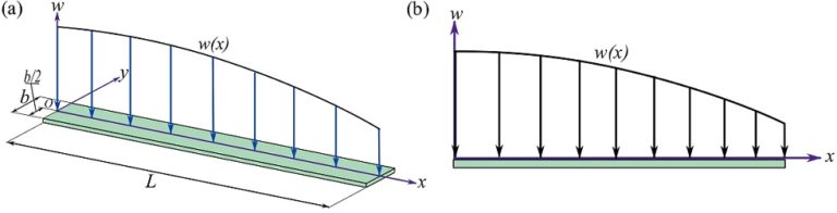 Engineering at Alberta Courses » Distributed loads