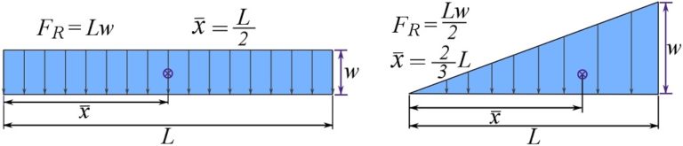 Engineering at Alberta Courses » Distributed loads